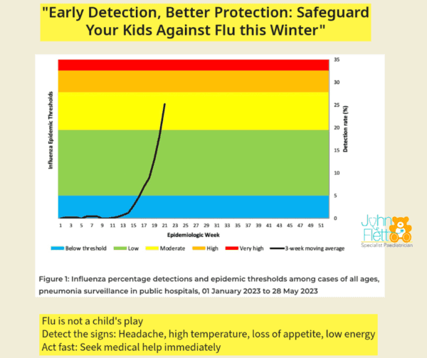 The Importance and Need for Vigilance: Spotting Influenza Symptoms in ...